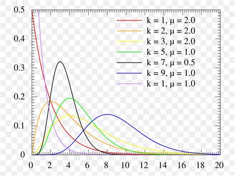 Probability Distribution Erlang Distribution Probability Density