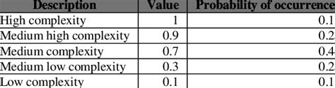 Measuring Scale Of Complexity For Estimation Of The Complexity Of