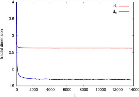 Figure 4 From Restoring The Fluctuationdissipation Theorem In Kardar