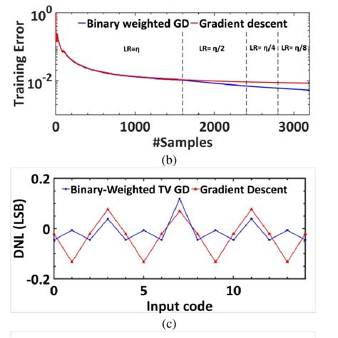 Binary Weighted Resistors Based Dac Download Scientific Diagram