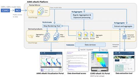 Aims Ereefs Visualisation Portal About Aims Ereefs Platform