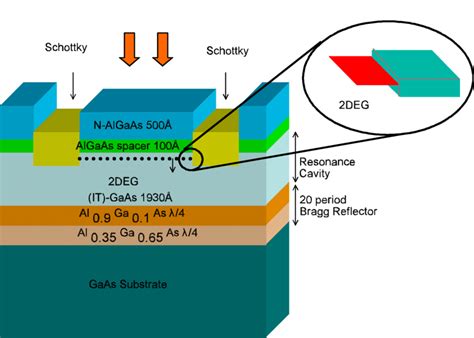 Structure Of A Modulation Doped Heterodimensional Detector Download Scientific Diagram