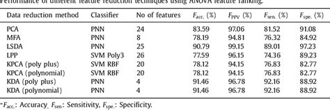Table 2 From Automated Detection And Classification Of Liver Fibrosis Stages Using Contourlet