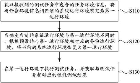 Performance Testing Method Device And System Eureka Patsnap