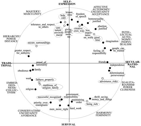 Elements Of Schwartzs Model In The Wvs How Do They Relate To Other