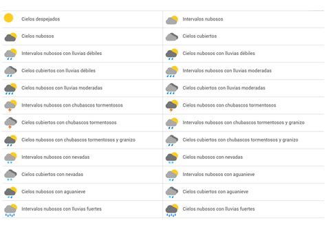 Los Símbolos Meteorológicos