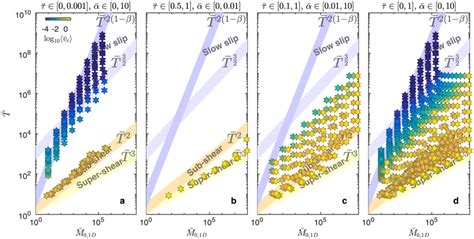 One‐dimensional Seismic Moment M¯01d And Event Duration T¯ Obtained Download Scientific