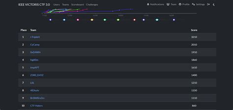 Ieee Vic 3 Ctf 2024 Reverse Engineering Challenges By Mr Robot Medium