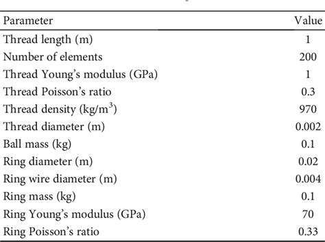 Table 1 From Dynamics Modeling And Simulation Of A Net Closing