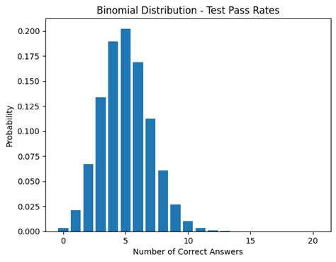 Binomial Distribution In Python Tpoint Tech
