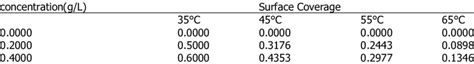 Inhibitor Concentration And Calculated Surface Coverage Download