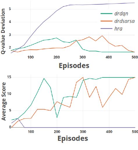 Figure 2 From Explainable Reinforcement Learning Via Reward Decomposition Semantic Scholar