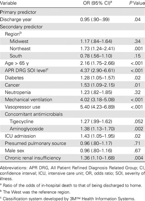 Multinomial Logistic Regression Variables Associated With In Hospital