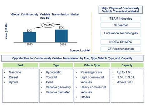Continuously Variable Transmission Report Trends Forecast And