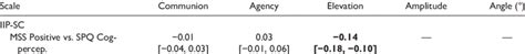 Structural Summary Parameters With 95 Cis For Differences Of