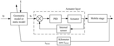 Micromachines Special Issue Micro Nano Robotics