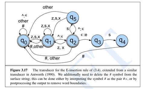 Solved Write A Transducer That Deals With The Y Rule In Chegg Com