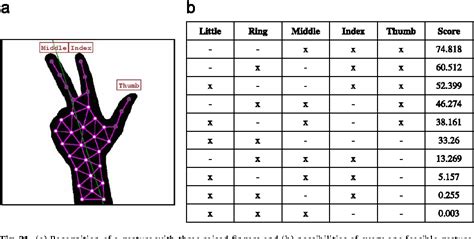 Figure 8 From Hand Gesture Recognition Using A Neural Network Shape Fitting Technique Semantic