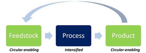 Enabling The Decarbonization And Circularity Of The Chemical Industry