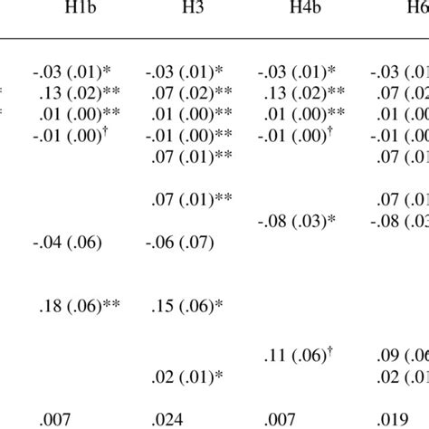 Results Of Multilevel Models Predicting Wfc Download Scientific Diagram