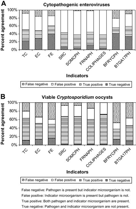 Agreement Between Detection Of Individual Indicators And Pathogens In