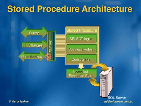 Ppt Sql Server Stored Procedures Architecture And Performance
