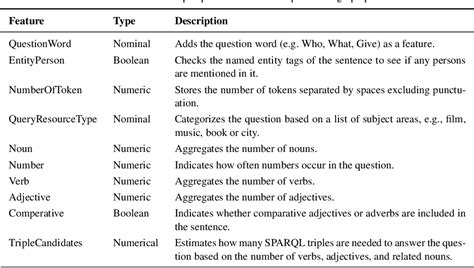 table 1 from knowledge graph question answering using graph pattern