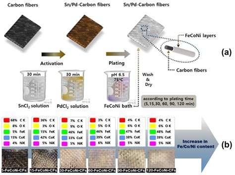 Electromagnetic Interference Shielding Behavior Of Magnetic Carbon
