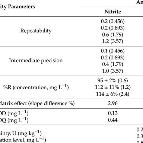 Calibration Curves Of Nitrate A And Nitrite B Ions Using Standard Download Scientific