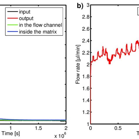 3 Structure Of The Advection Matrix Diffusion System Showing The Flow