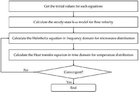 Calculation Procedure Download Scientific Diagram