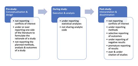 Reporting Biases Catalog Of Bias