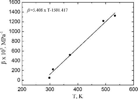 Fitting Parameter β In Eq 4 As A Function Of Temperature Download Scientific Diagram