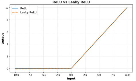 Relu Activation Function In Deep Learning Geeksforgeeks