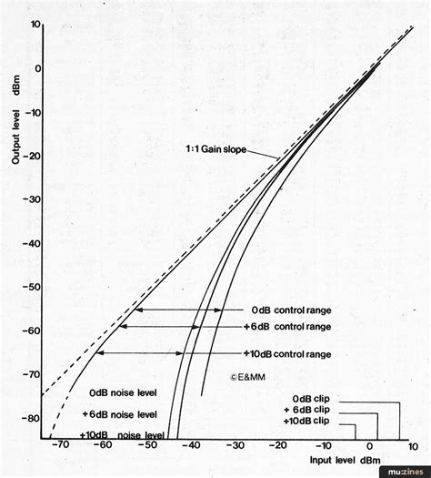 Noise Gate EMM Sep 81
