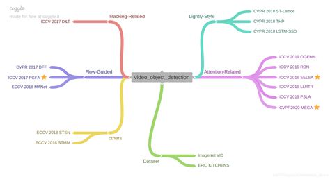 视频目标检测video Object Detection简单综述breezeblows的博客 Csdn博客sequence Level Semantics Aggregation