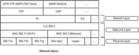 MAC Layer What Is MAC Layer Protocols
