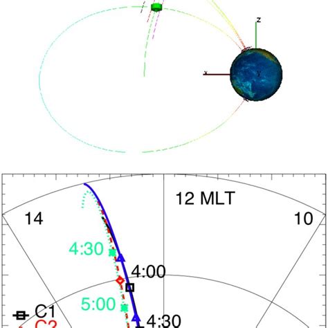 Top Cluster Orbit In X −y Gsm Plane At 0430 Ut On 20 August 2002