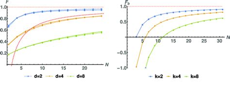 The Left Panel Presents Values Of Fidelity Fp Rec N D 1 Evaluated