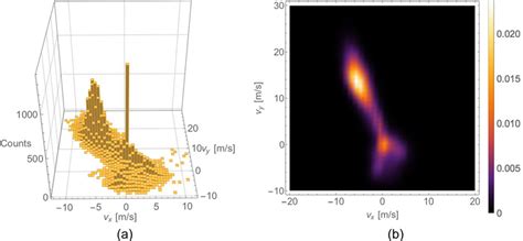 Three Dimensional Frequency Histogram A And Smooth Density Plot B
