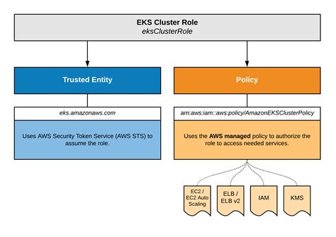 Amazon Eks For Gitlab Ci Runners Eks Cluster Role Wahl Network