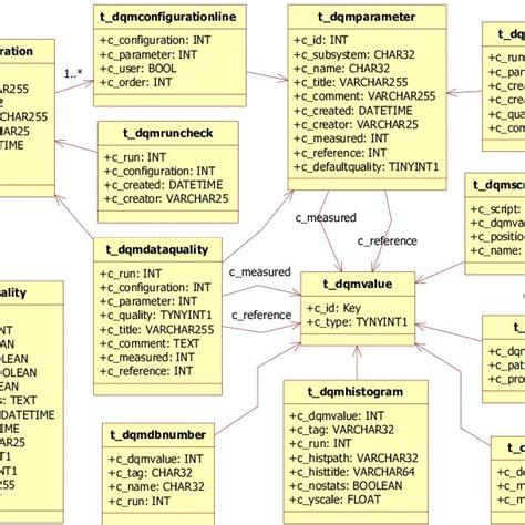 The Dqm Database Structure Download Scientific Diagram