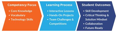 Learning Platform Thimble Io Online STEM Classes