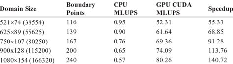 Performance Comparison Between Gpu And Cpu Codes Simulating Vortex
