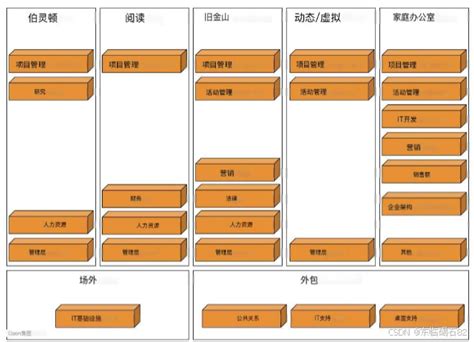 【togaf系列】架构内容第三章：架构制品（或工件） csdn博客