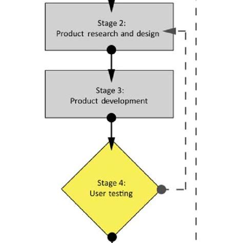 Iterative Process Of Map Development Used In The Present Study