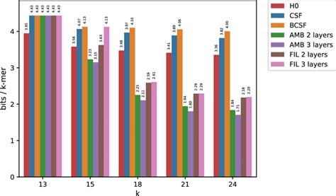 Compressed Space Usage For The High Entropy Df Dataset Download