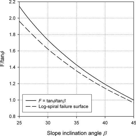Safety Factor For Granular Slopes As A Function Of Slope Inclination Download Scientific