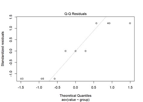 Advanced Statistics Anova For Categorical