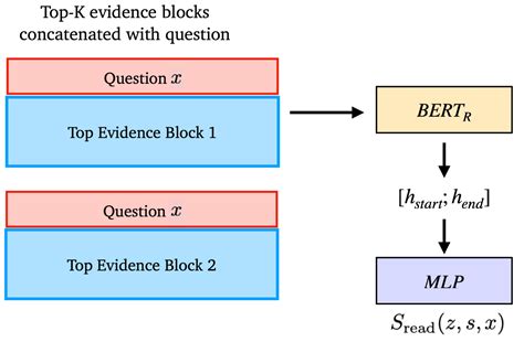 How To Build An Open Domain Question Answering System Lillog